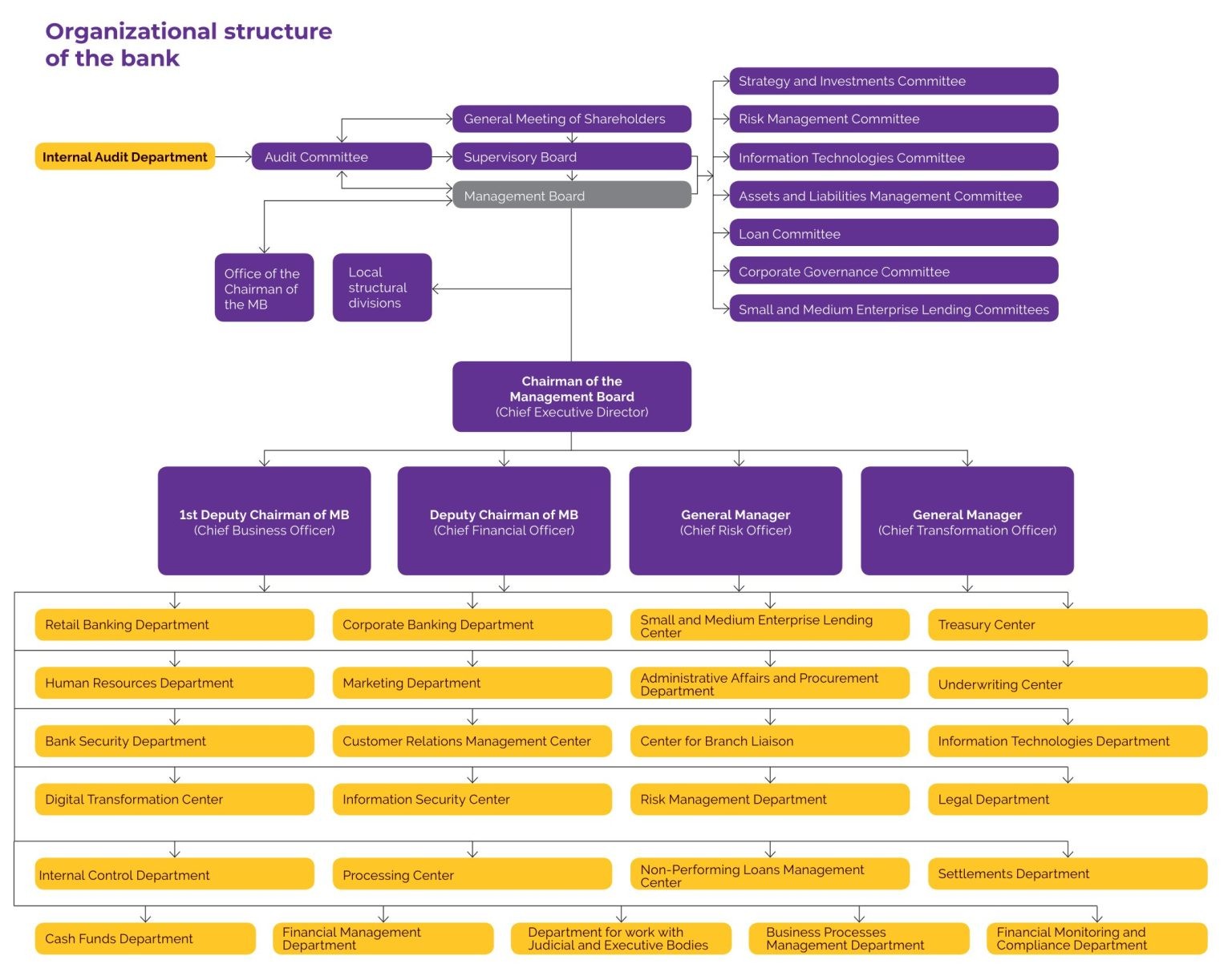 bank structure - Azər Türk Bank